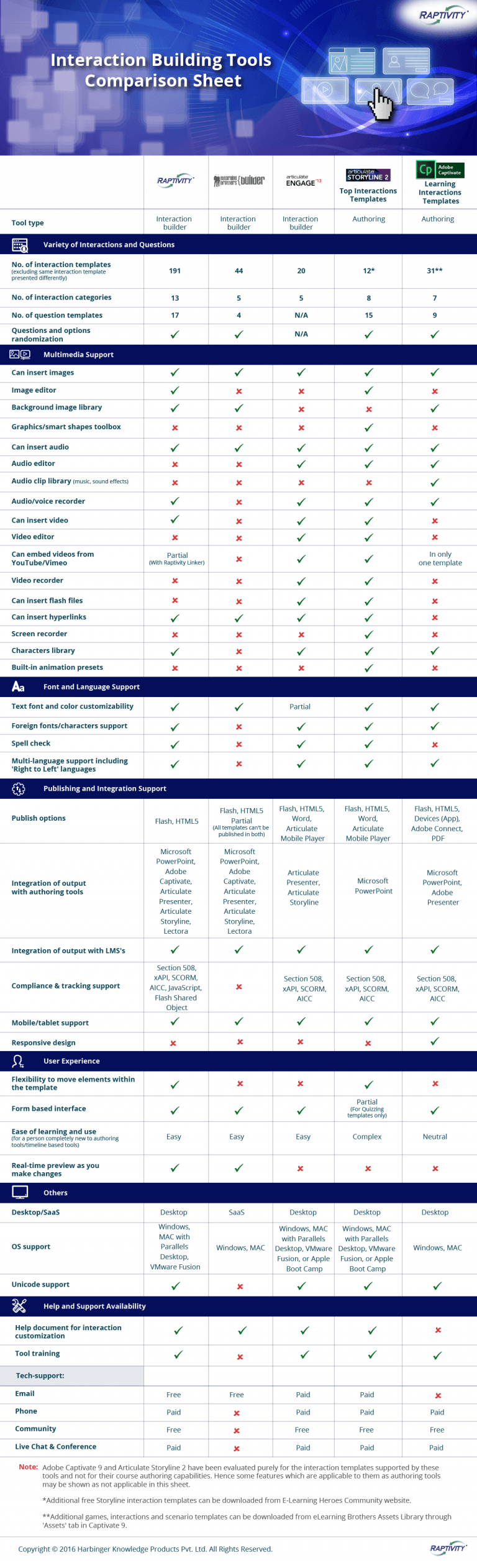 eLearning Authoring Tool Comparison - LearningZen