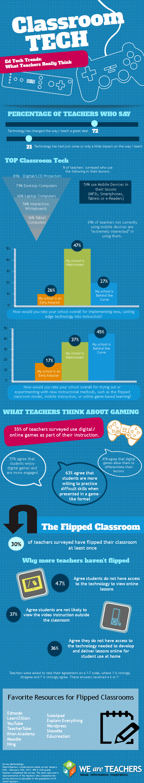 Classroom Technology Trends Infographic - e-Learning Infographics