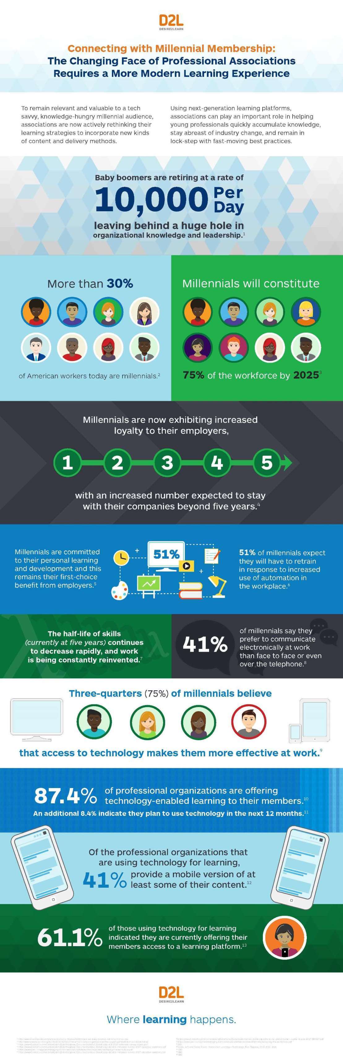 Connecting With Millennial Membership Via A Modern Learning Experience Infographic - e-Learning ...