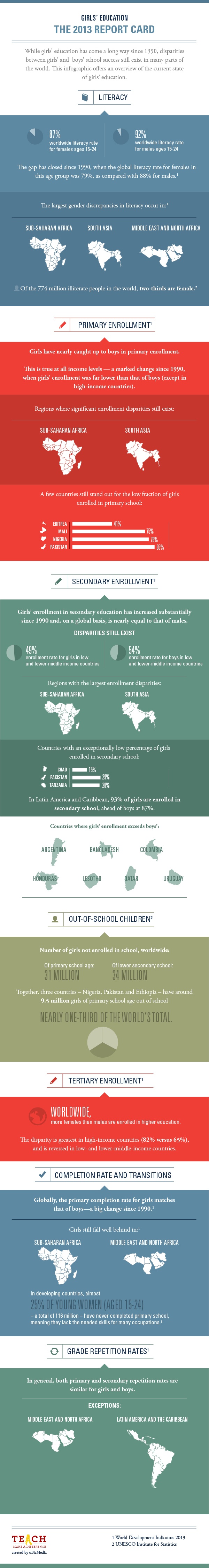 Girls’ Education Worldwide Infographic - e-Learning Infographics