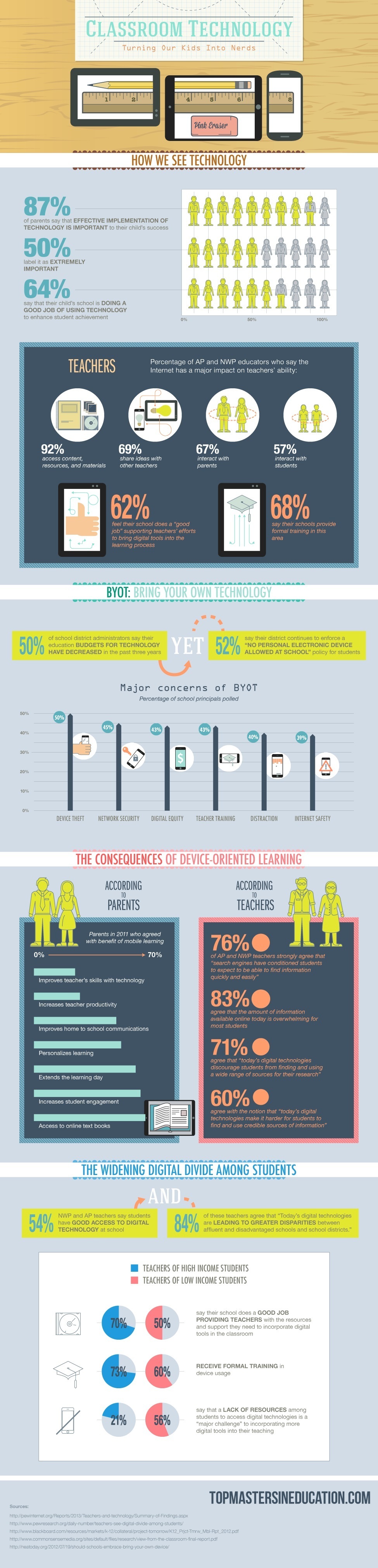 How Classroom Technology is Perceived Infographic - e-Learning Infographics