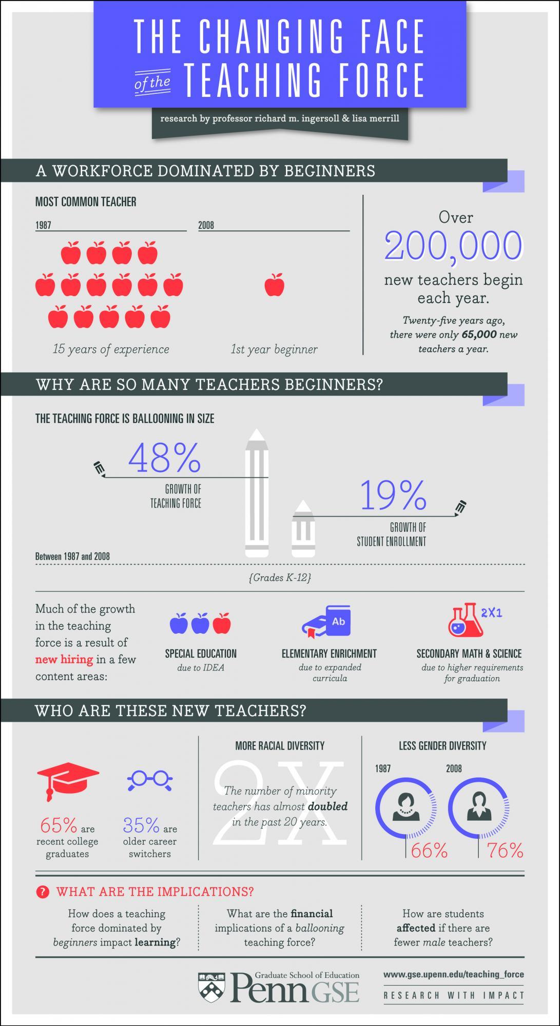 The Changing Face of the Teaching Force Infographic - e-Learning ...