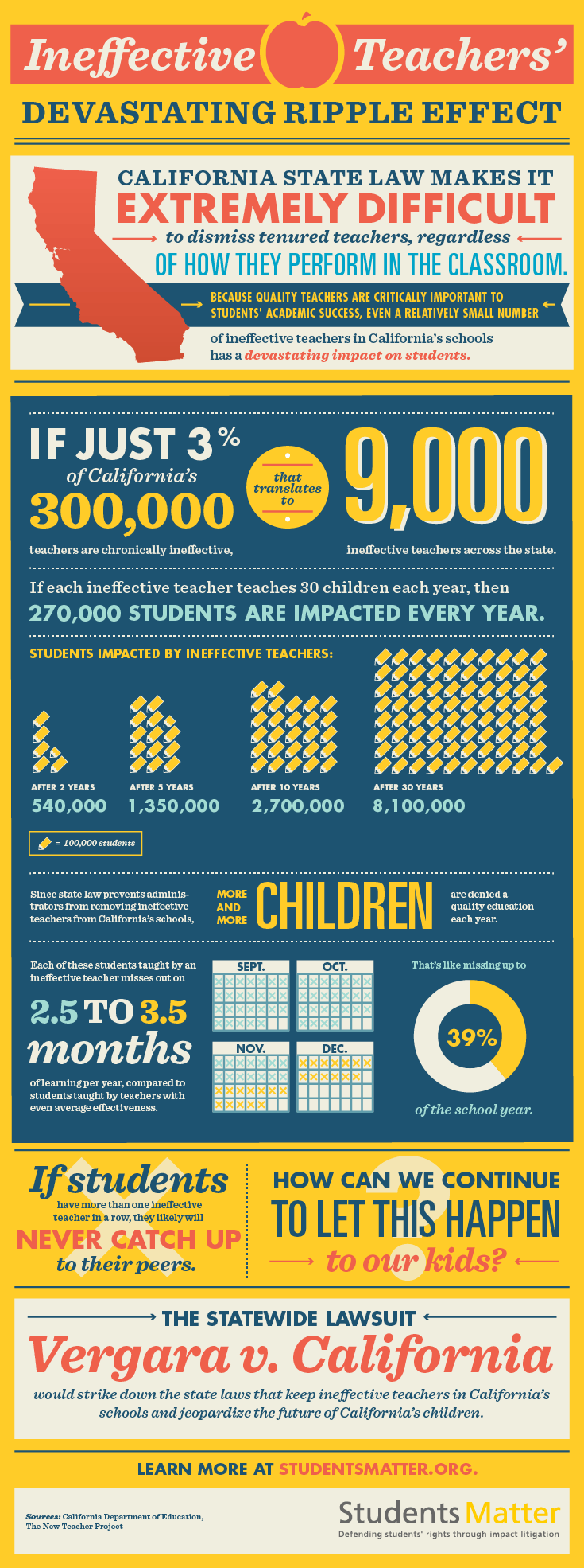 The Ripple Effect of Ineffective Teachers Infographic - e-Learning ...
