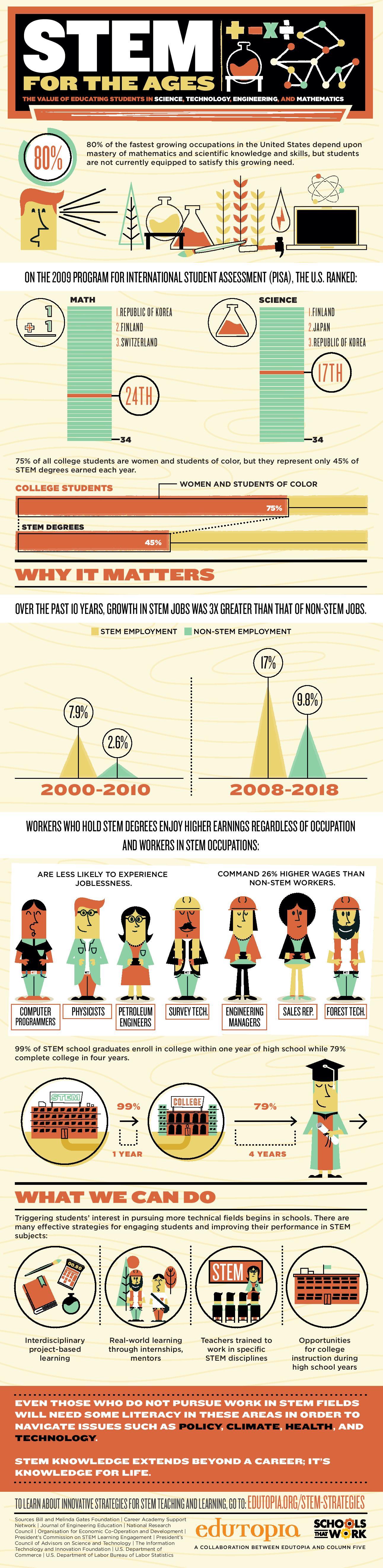 The Value Of STEM Education Infographic E Learning Infographics