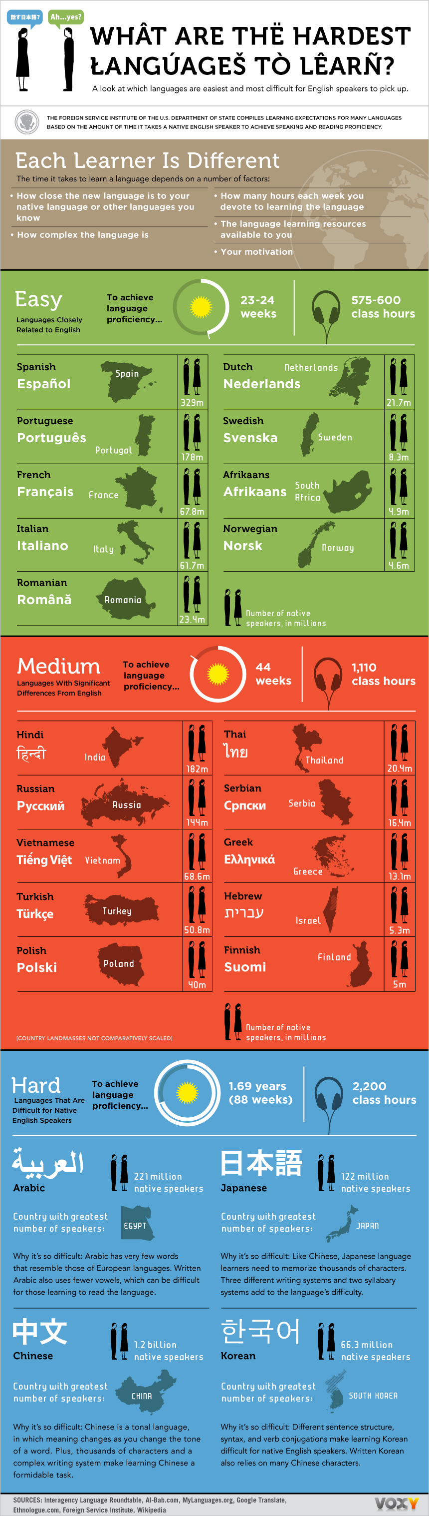 Infographic Languages Infographic Languages