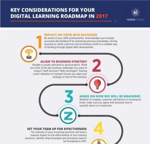 Your Digital Learning Roadmap For 2017 Infographic - e-Learning ...