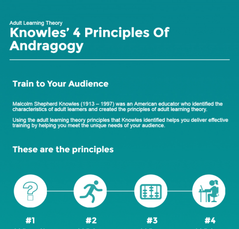 Ppt Andragogy The Adult Learner Online Course Design