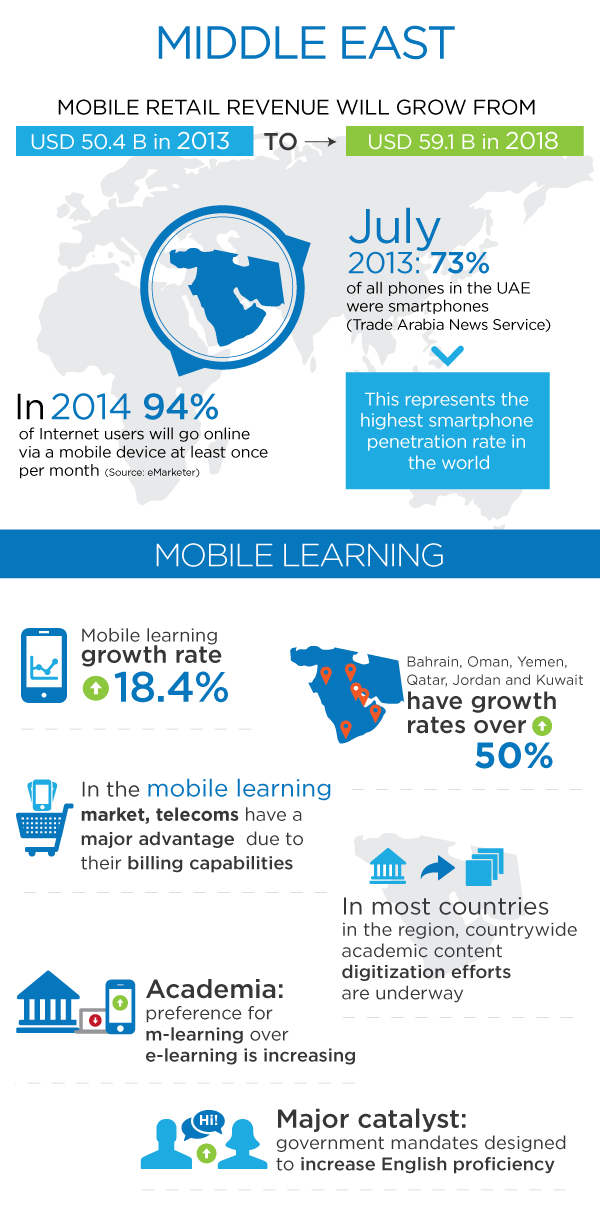 The Middle East Mobile Learning Infographic - e-Learning Infographics The Middle East Mobile Learning Infographic - e-Learning Infographics